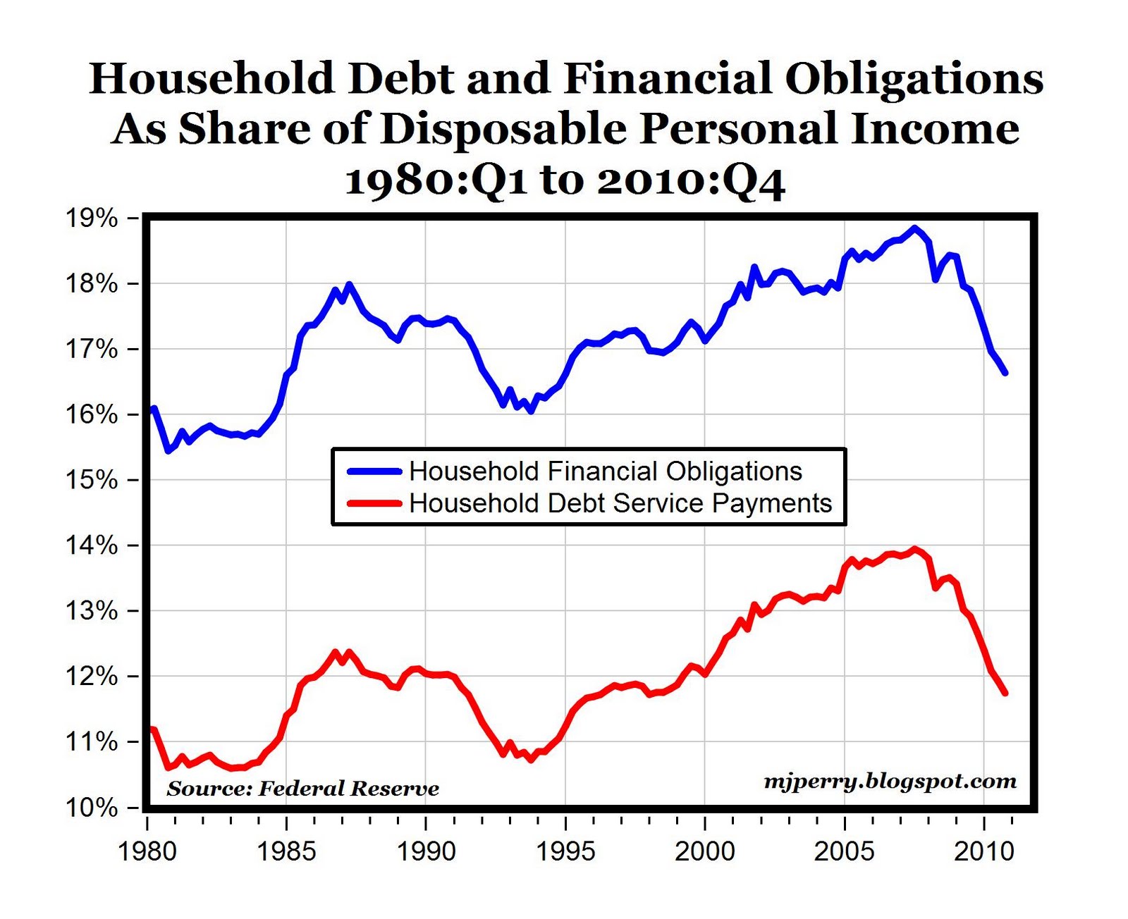 CARPE DIEM: Household Debts Ratio Are Lowest Since 1990s