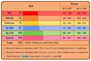 Alolan Pokémon: Alolan Vulpix & Ninetales