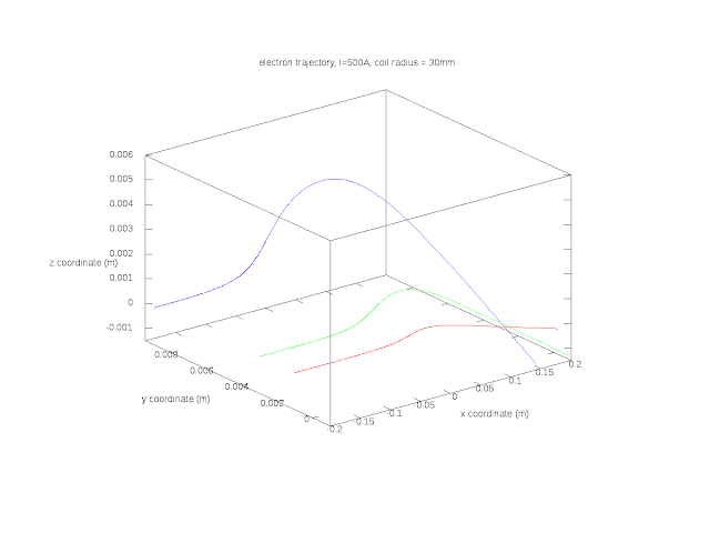 Grant Trebbin: Electron Beam Magnetic Lens Simulation