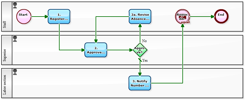 Workflow Sample: An Absence Registering Workflow Connected to "Number ...
