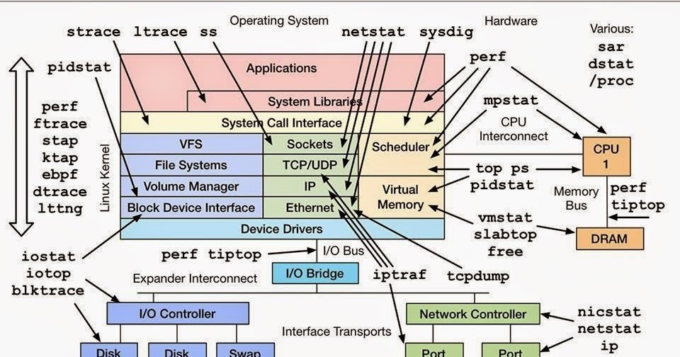 Some Tips And Thoughts About It Linux Performance Tools Favourite Blogpost 