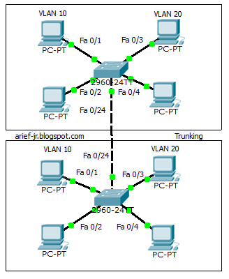 How Configuration Virtual Local Area Network(V-LAN) - Trunking | Tuxnoob