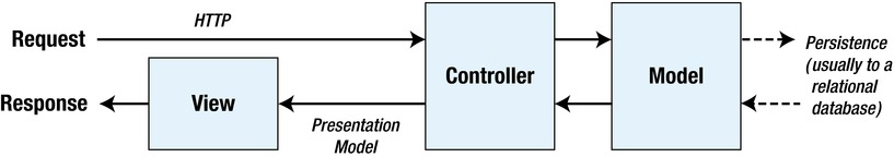 Understanding the ASP.NET MVC Framework Pattern