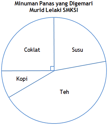 Matematik 1 2 3: Memperoleh Dan Mentafsir Maklumat Daripada Carta Pai