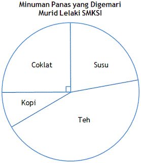 Matematik 1 2 3: Memperoleh Dan Mentafsir Maklumat Daripada Carta Pai