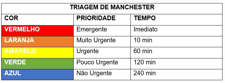 Escala de Manchester | Enfermagem