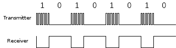 Infrared protocol analysis with PC soundcard · One Transistor