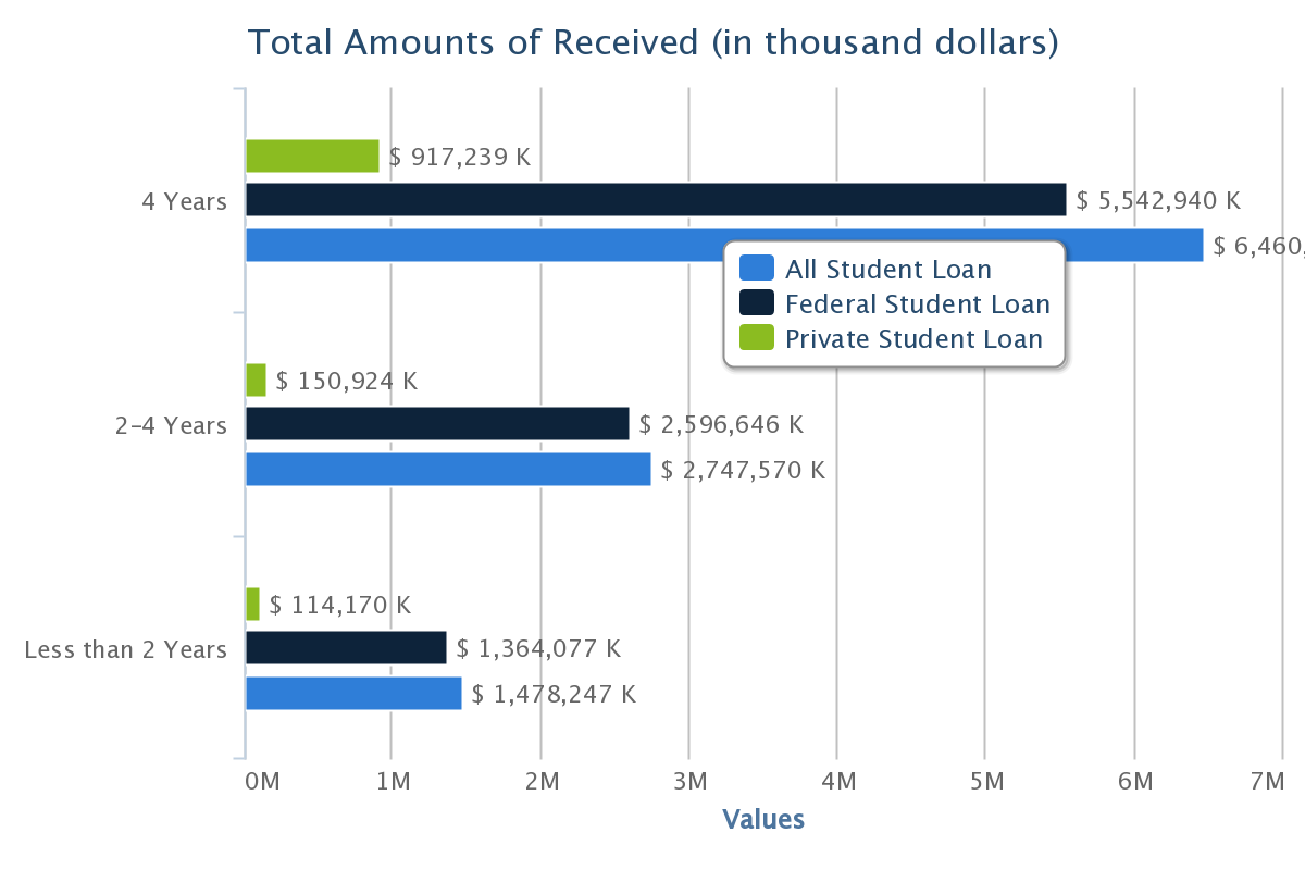 Student Loan Chart By School Level