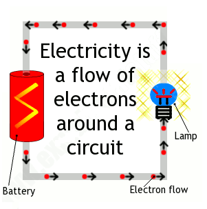 How Electricity Moves in A Circuit « Little Scientist Club