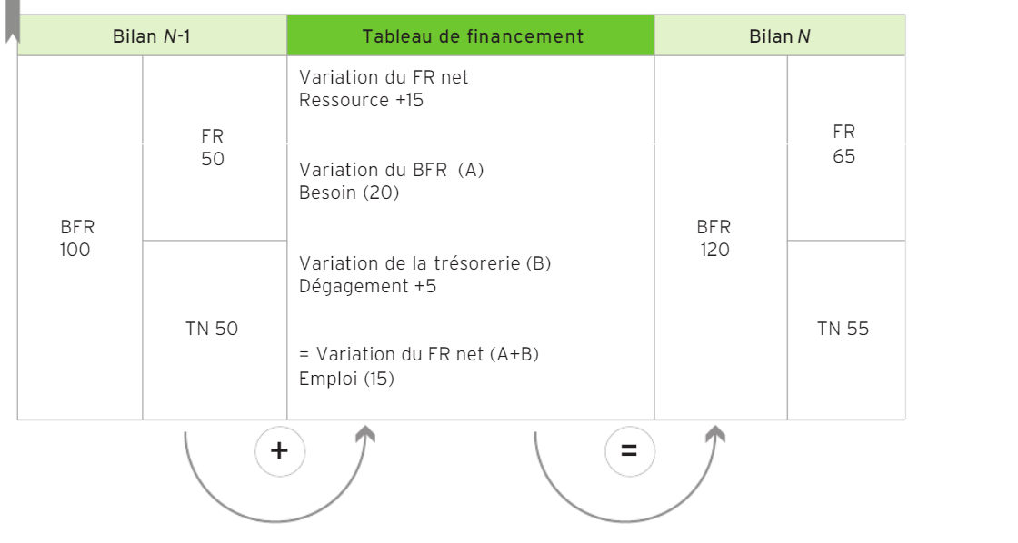 c'est quoi Le tableau de financement