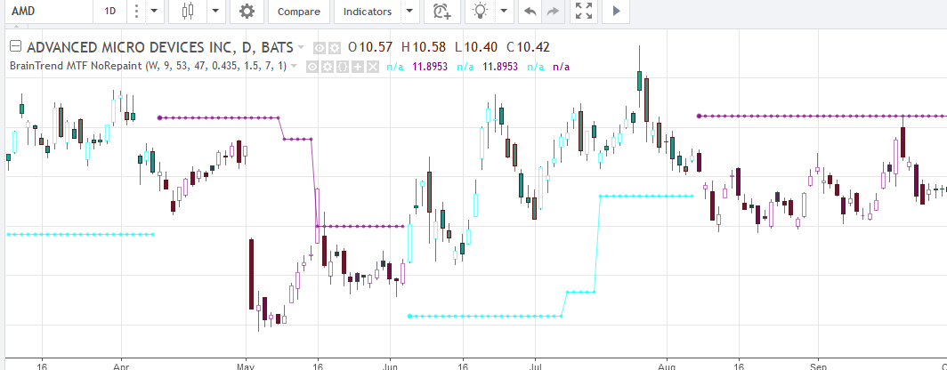 Multi Time Frame (MTF) BrainTrend Indicator Tradingview NO REPAINT ...