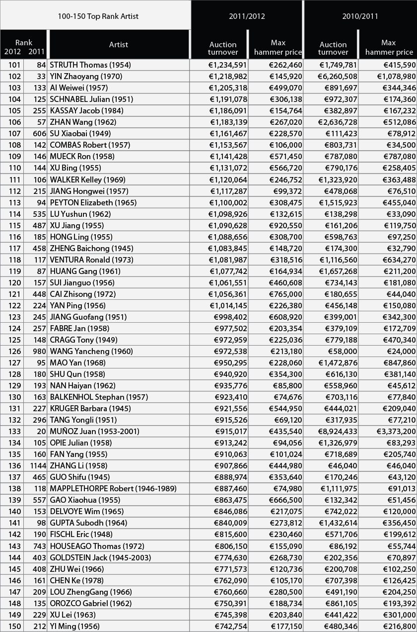 100 - 300 Top Rank fine art Artist List | Visual | Virtual