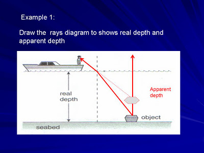 we love physics !: real depth and apparent depth
