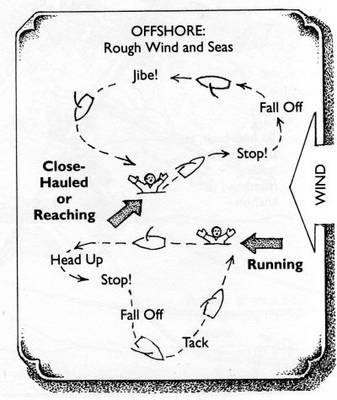 Sail cruising in NZ : Safety at sea - notes from a few websites