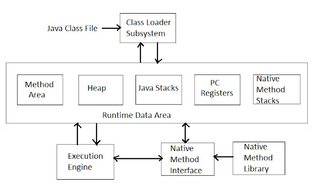 Java tutorial and Java Interview Questions and Answers: Java Vertual ...