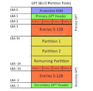 Disk Partitioning: MBR vs GPT