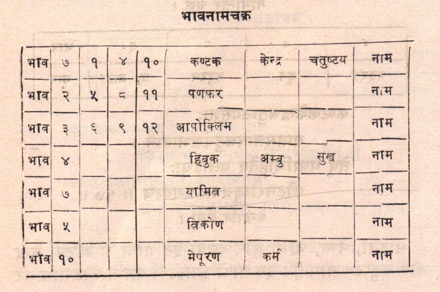Hindu Astrology: Parashara: Charts and Tables