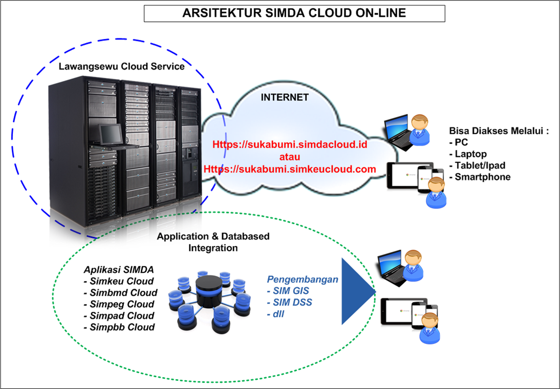 SimDa Online Cloud System - SimDa Kabupaten Sukabumi