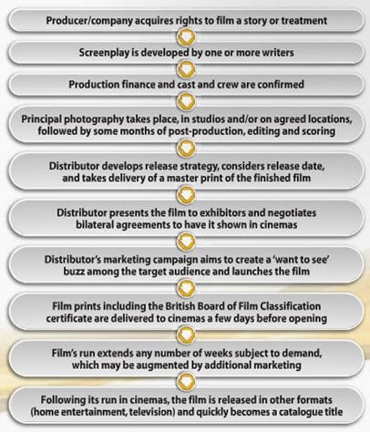 Matt Webb's A2 Media Blog: Film Distribution and Marketing