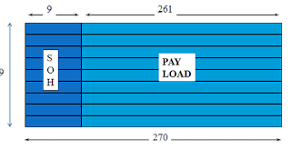 Konsep SDH (Synchronous Digital Hierarchy) ~ engineer Gaptek