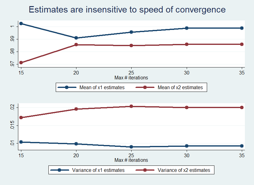 Econometrics By Simulation: The effect of non-convergence on MLE estimates