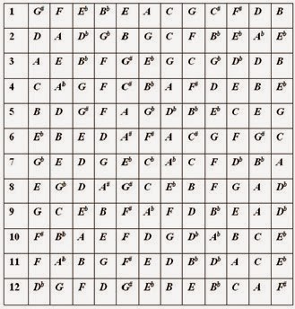 Guitarra Inteligente: Encontrar notas naturales en la guitarra