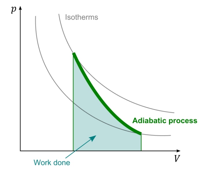 Adiabatic process