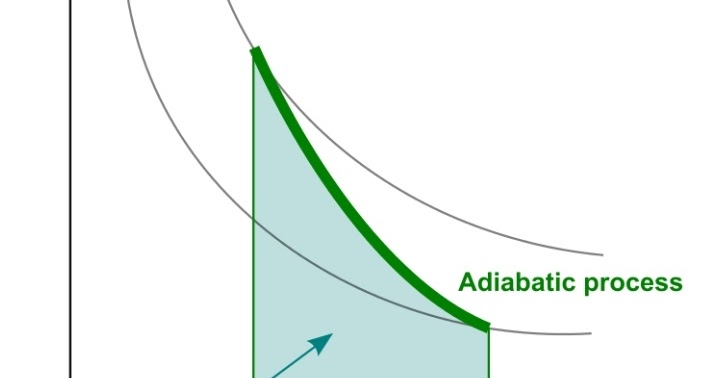 Adiabatic process