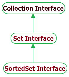 Java SortedSet Interface