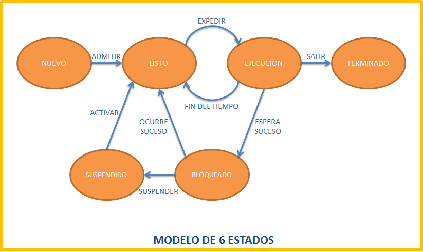 Sistemas Operativos : MODELO DE ESTADOS