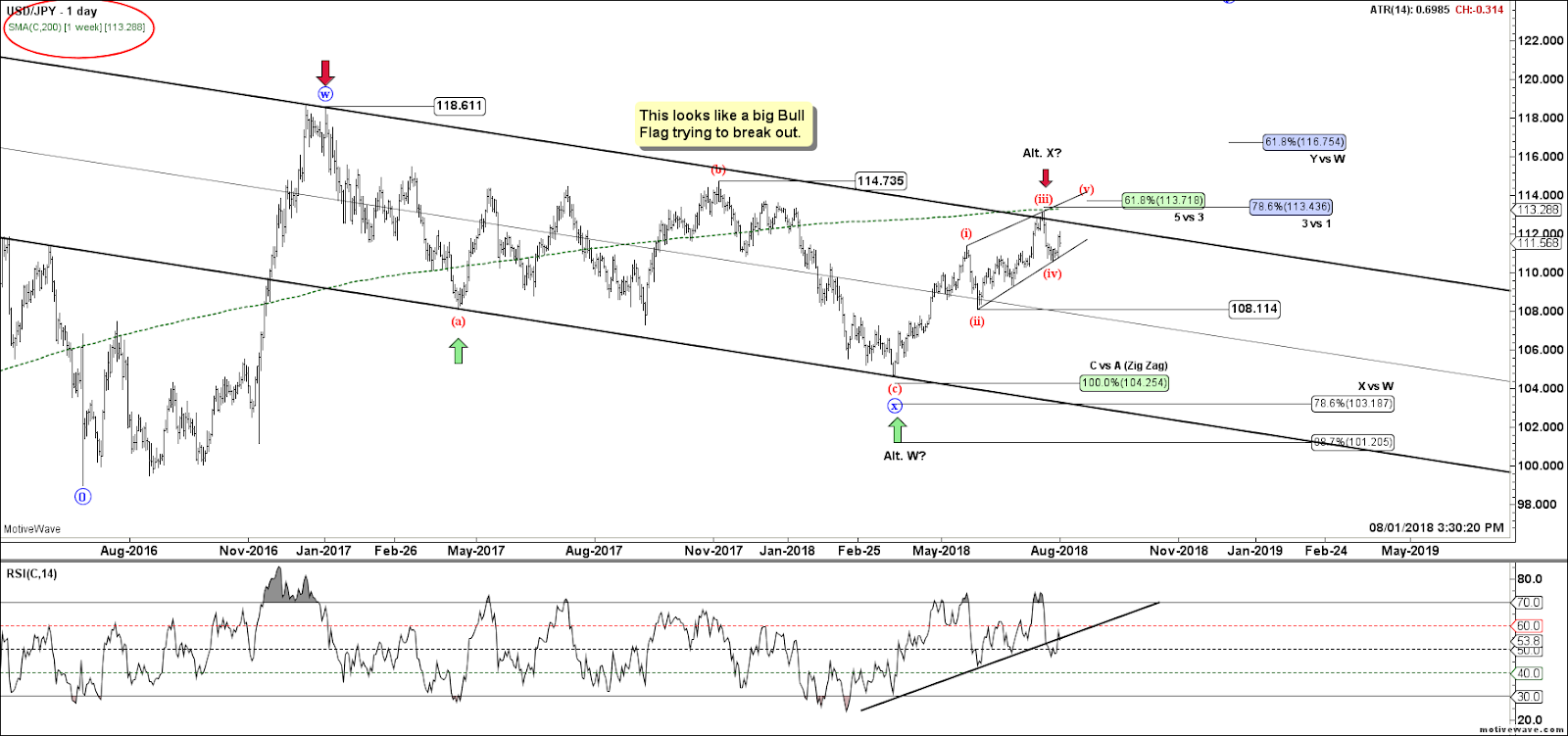 Currency Waves - Elliott Wave Analysis Professionals : USDJPY Daily ...