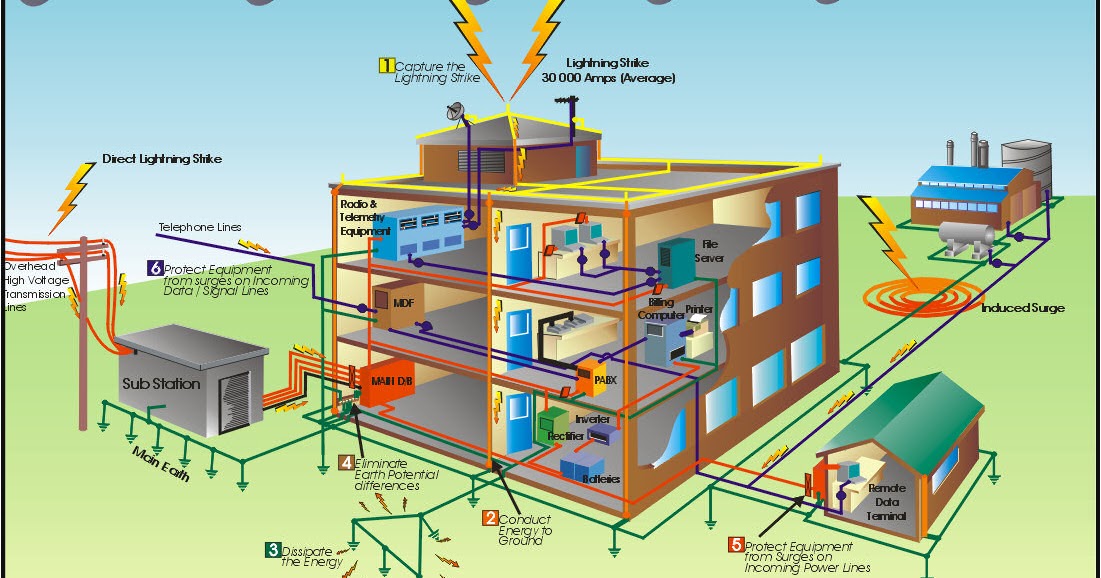 How to Verify Ground Grid and Rod Installation ~ Electrical Knowhow