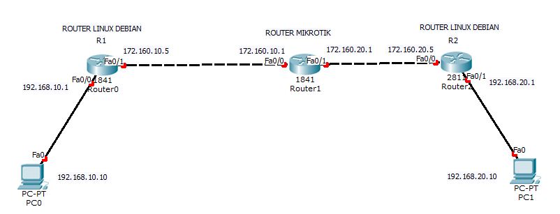 Konfigurasi Router Statis Dengan Linux Router Dan Mikrotik | Catatan Husen