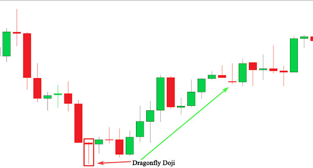 The Dragonfly Doji pattern - Binary Option Trading Details In BD