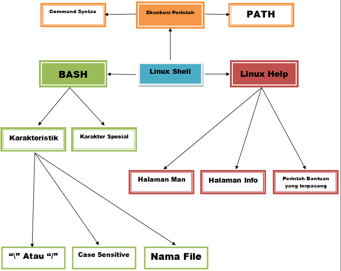 Pengantar Teknologi Informasi: Peta Konsep Linux Shell Dan Penjadwalan ...