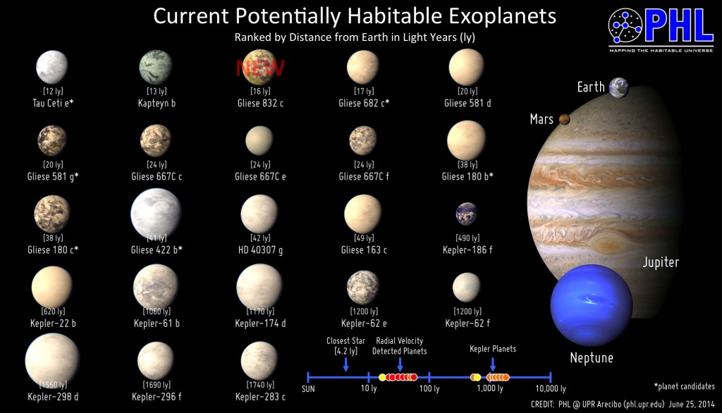 RESEARCHERS DISCOVER WOLF 1061C A POTENTIALLY HABITABLE PLANET EARTH ...