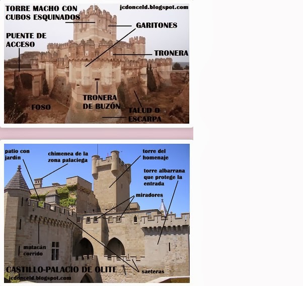 APRENDE CON ESTELA: PARTES DE UN CASTILLO