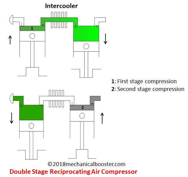 What is Reciprocating Air Compressor?