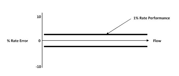Flow Meters Accuracy and Terminology ~ Learning Instrumentation And ...