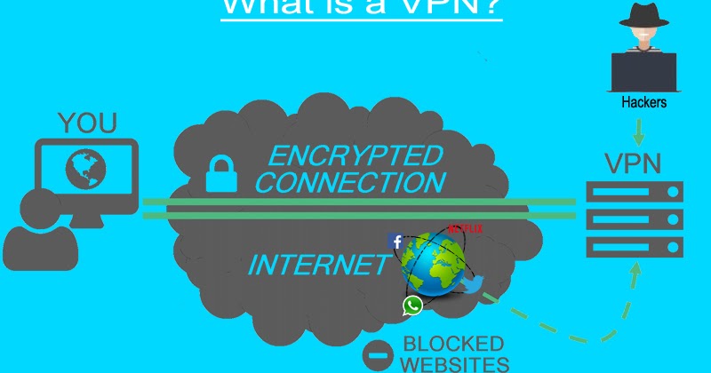 Why we need Anti-Virus: What is a VPN?