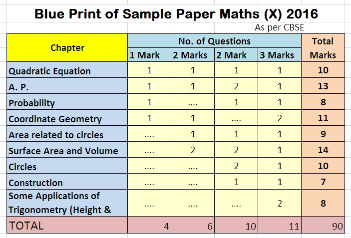 R K PANDEY online: Blue Print of CBSE Sample Paper Maths (X) 2016