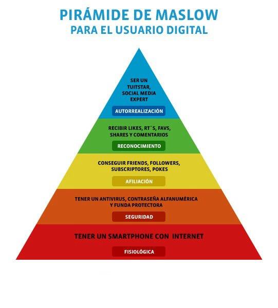OOH! Marketing Digital: La pirámide de Maslow aplicada al usuario digital