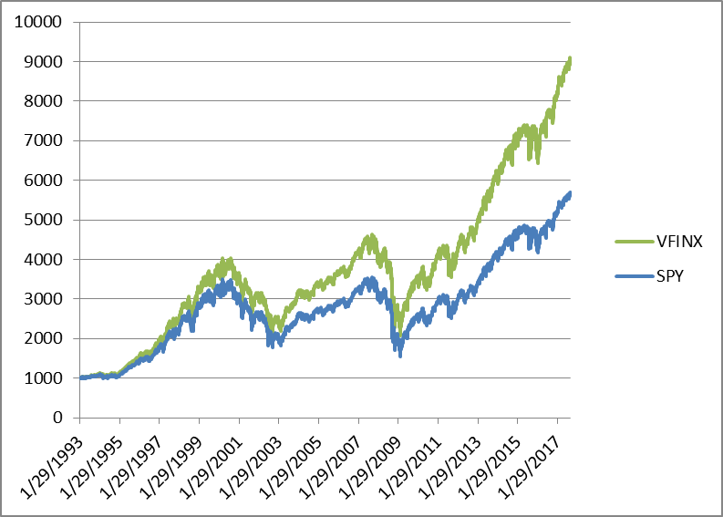Vista Market Research: The Benchmarks-VFINX SPY VOO