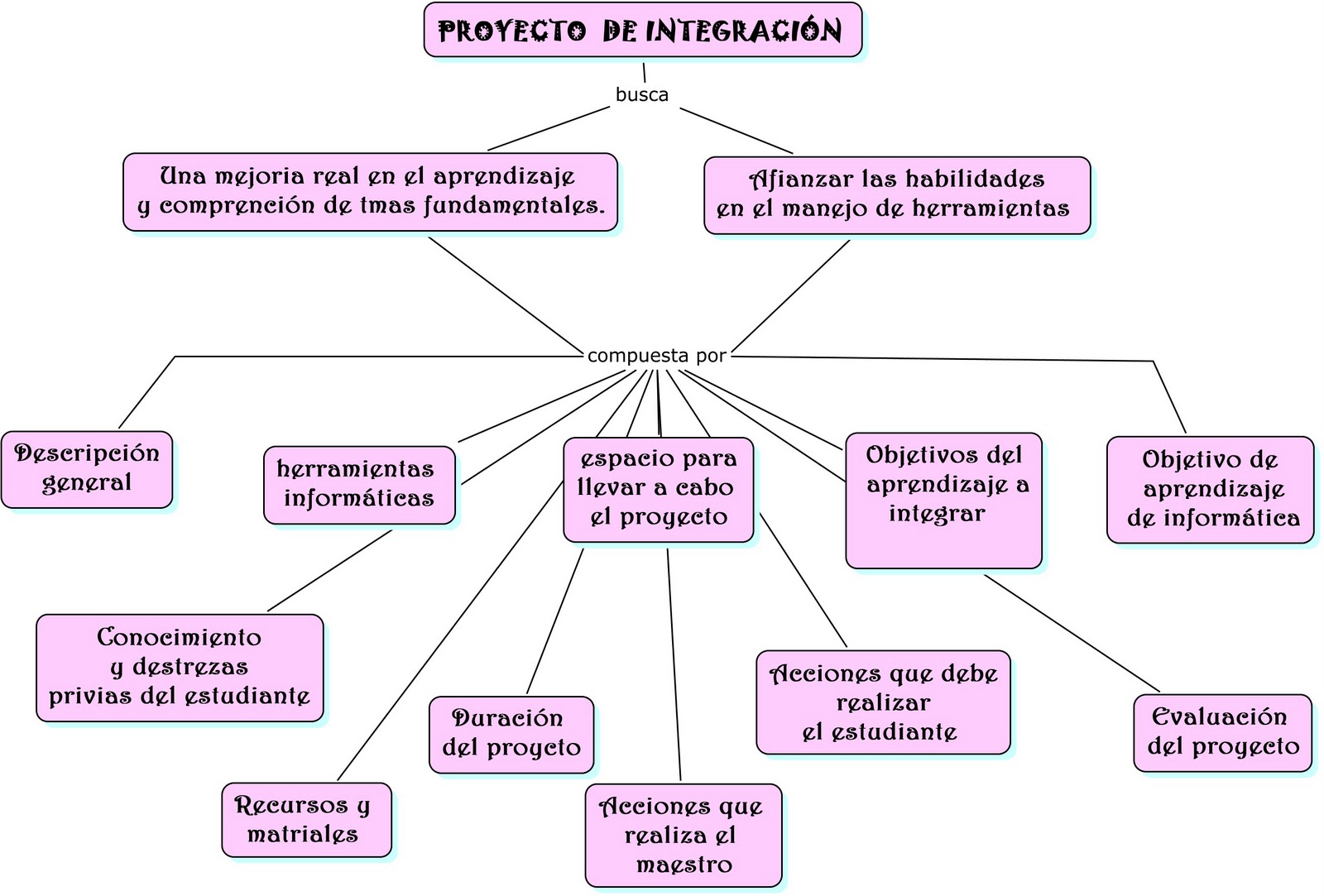 Proyecto Integrador Etapa Esquemas Y Mapas Conceptuales De My Xxx Hot