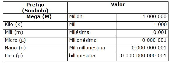 ELECTRICIDAD Y ELECTRONICA: PREFIJOS DEL SISTEMA INTERNACIONAL