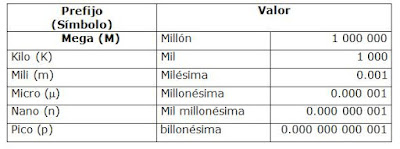 ELECTRICIDAD Y ELECTRONICA: PREFIJOS DEL SISTEMA INTERNACIONAL