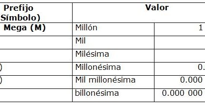 ELECTRICIDAD Y ELECTRONICA: PREFIJOS DEL SISTEMA INTERNACIONAL