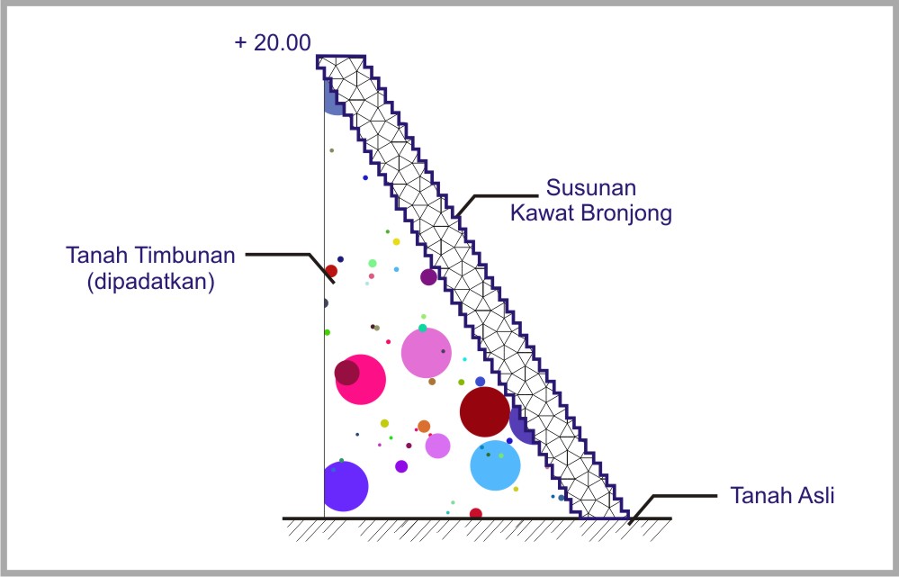 Harga Pasang Bronjong - Jasa Pasang Bronjong Gabion