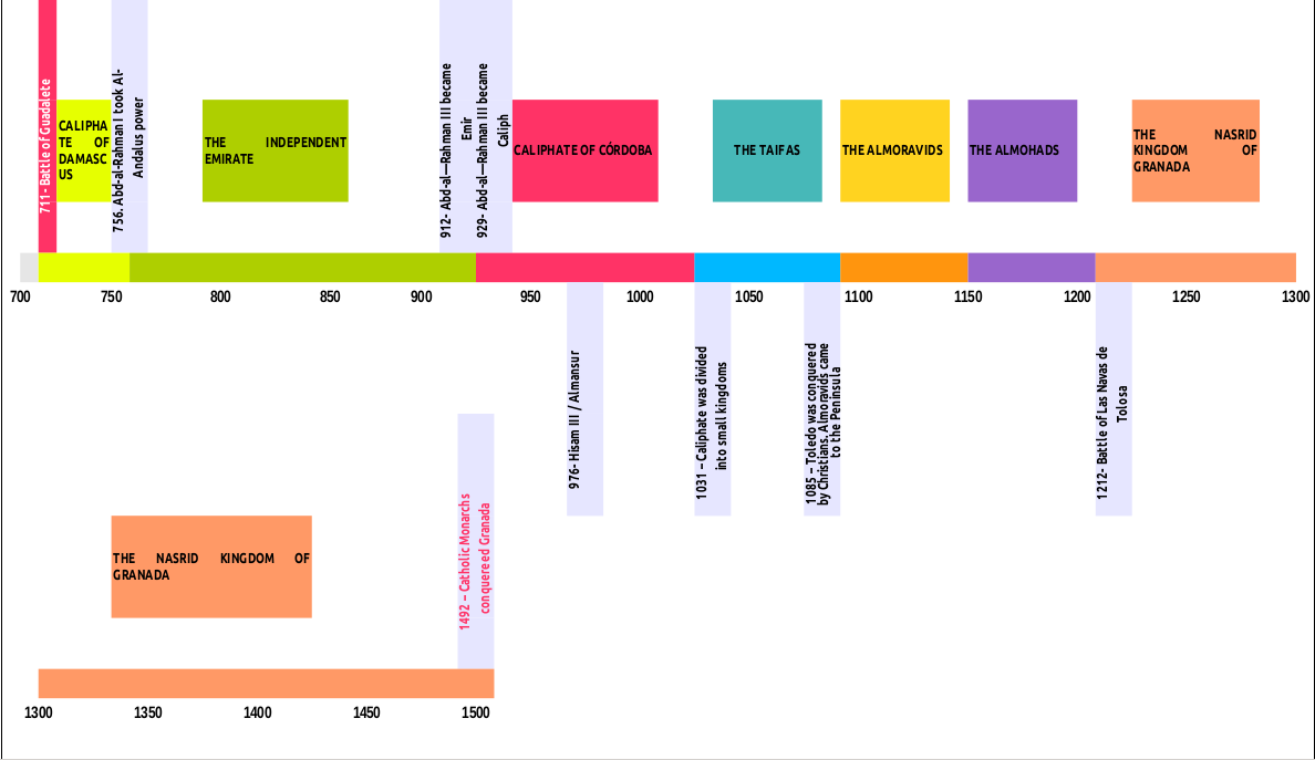 ASL - Diversificación: AL-ANDALUS TIMELINE