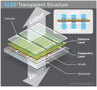 Thirulingam N: How OLEDs Work